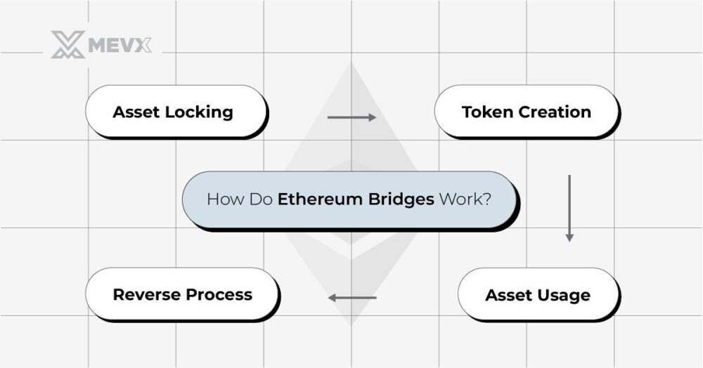 What are Ethereum Bridges and Why Do They Matter? - Platform Trading ...