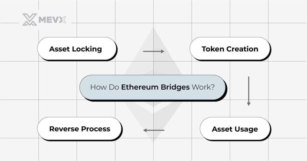 What are Ethereum Bridges and Why Do They Matter? - Platform Trading ...