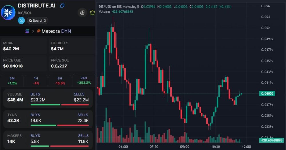 Story Behind $DIS Meme Coin and DistributeAI - Platform Trading Bot Mevx
