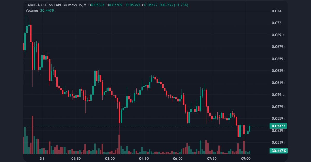 Exploring $LABUBU Meme Coin: A Fan-Driven Crypto Craze - Platform Trading Bot Mevx